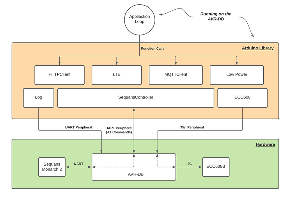 IoT-Entwicklungsboard für den Mobilfunk bietet schnelles Prototyping | DigiKey